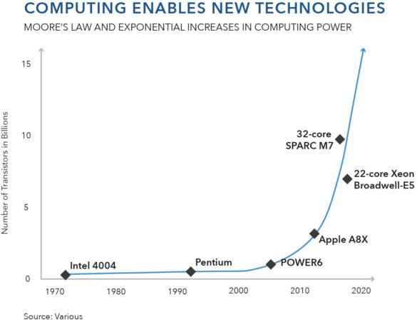 Technology and Continuous Reinvention | Grayline Group